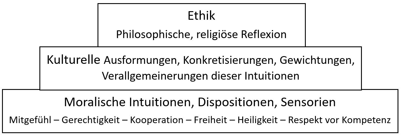 Unterschied Zwischen Ethik Und Moral